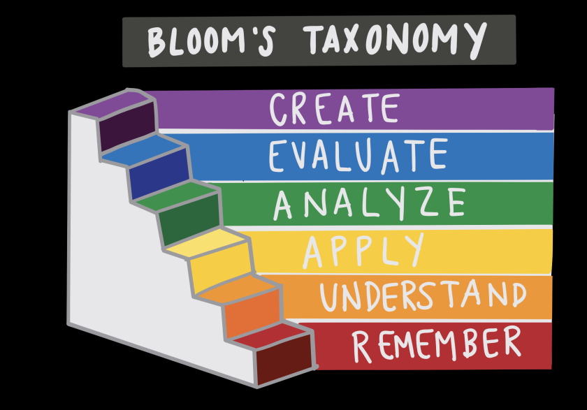 Bloom's Taxonomy Level Detection | Ukant